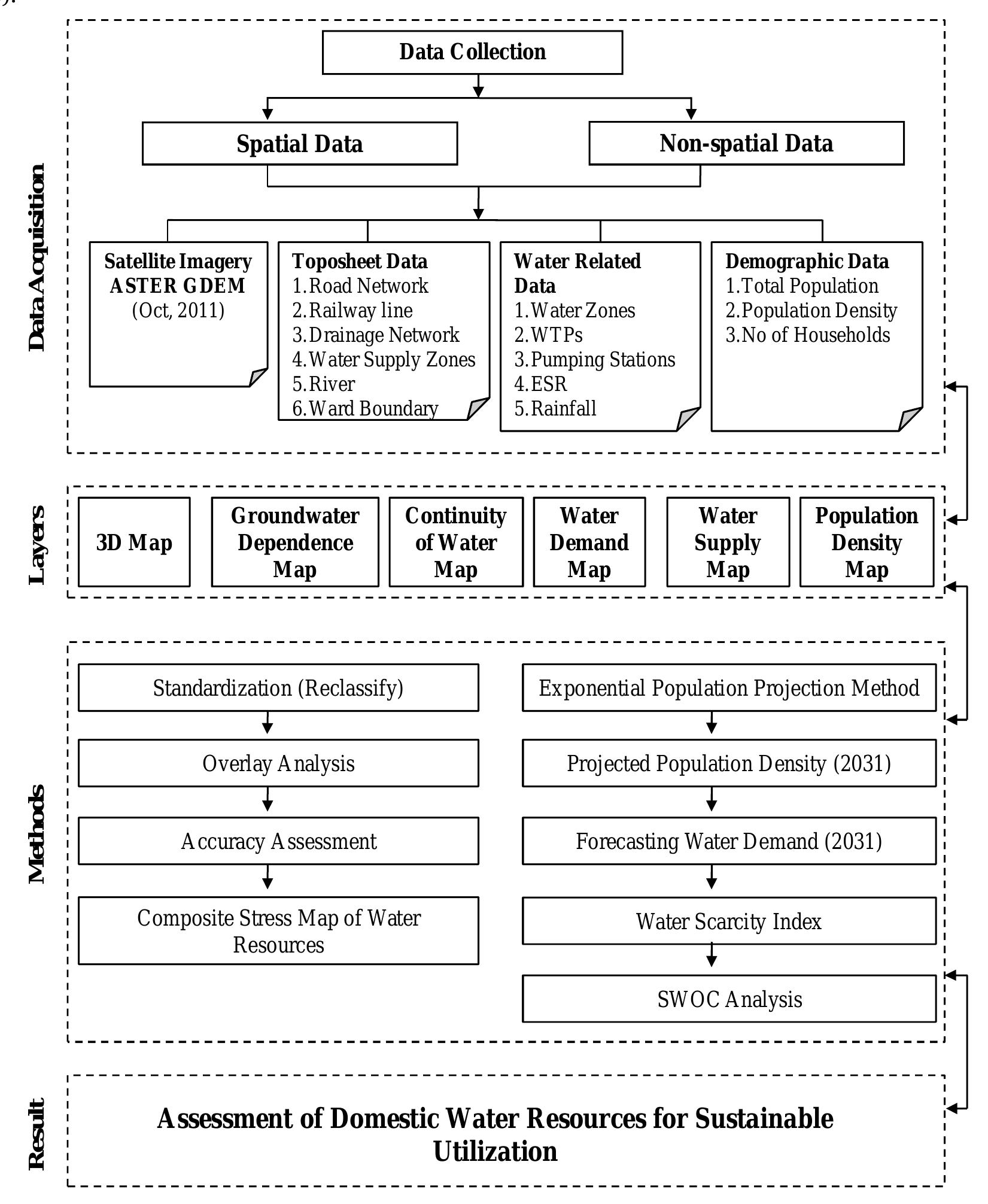 Methodology flowchart. the swoc analysis determines a