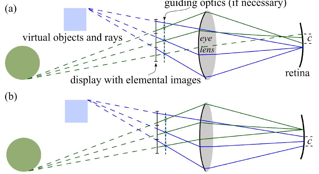 Principle of integral imaging. in (a) the eye accommodates