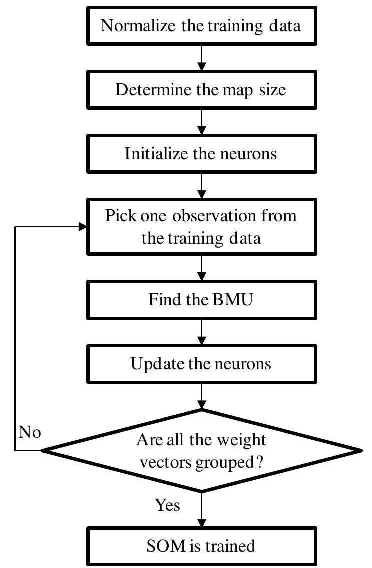Flow chart of the training process of som