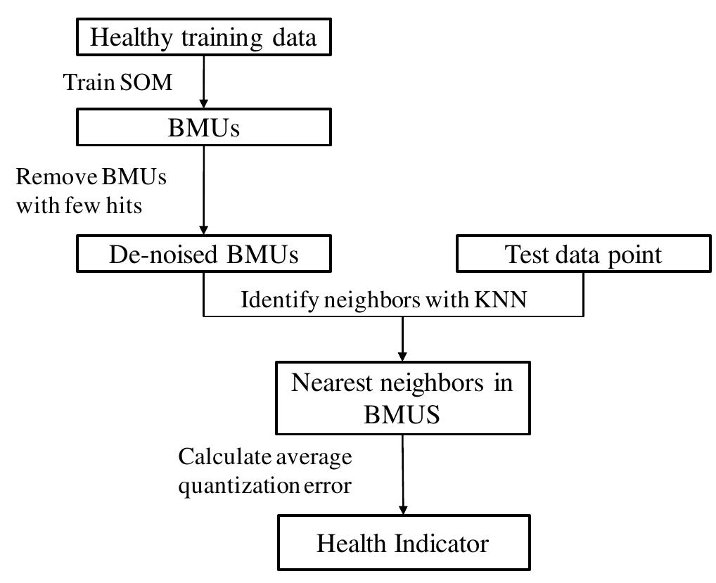 Flow Chart Of The Som Based Knn Algorithm