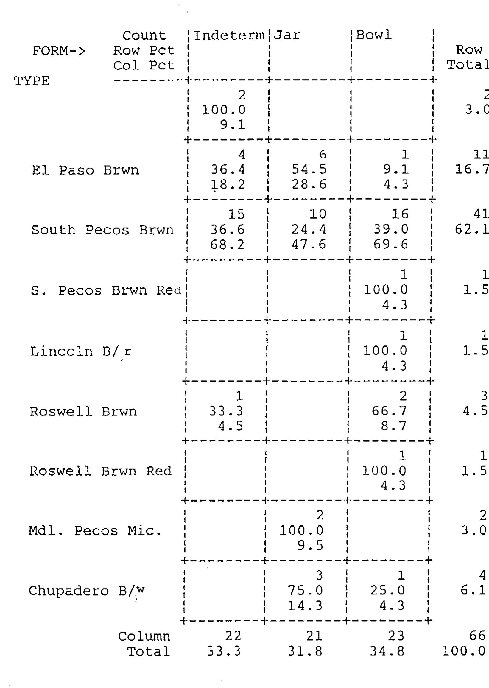 ‘able 15. cross-tabulation of ceramic types by vessel forms