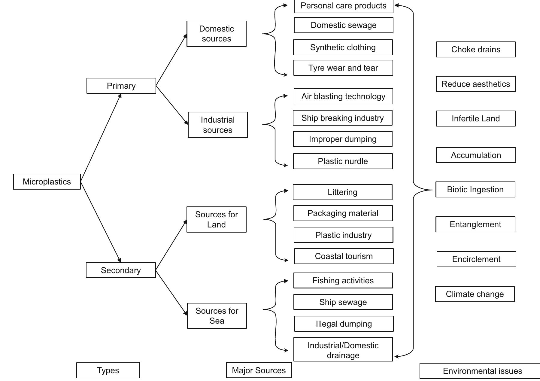 A Schematic Representation Of Microplastic Types Sources