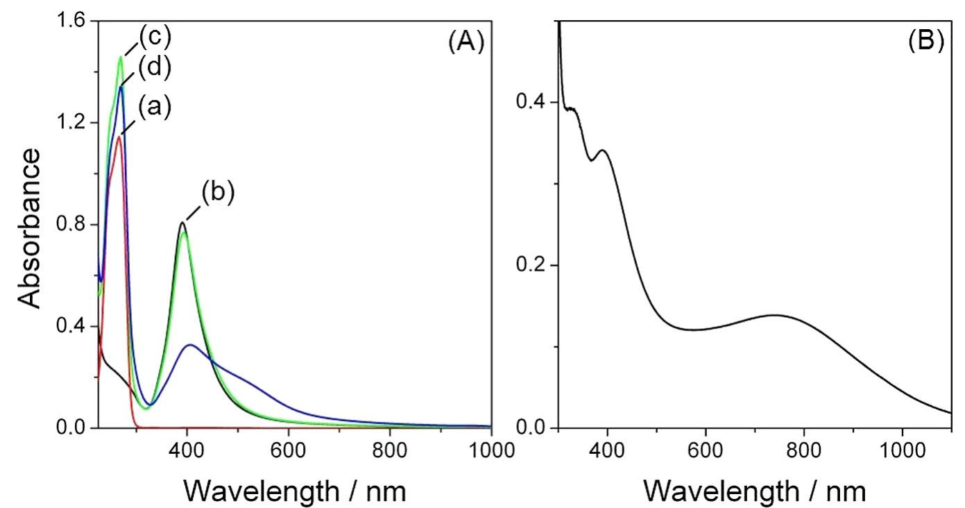 (a) uv-vis spectra of a sa aqueous solution (100 (4m) (a),