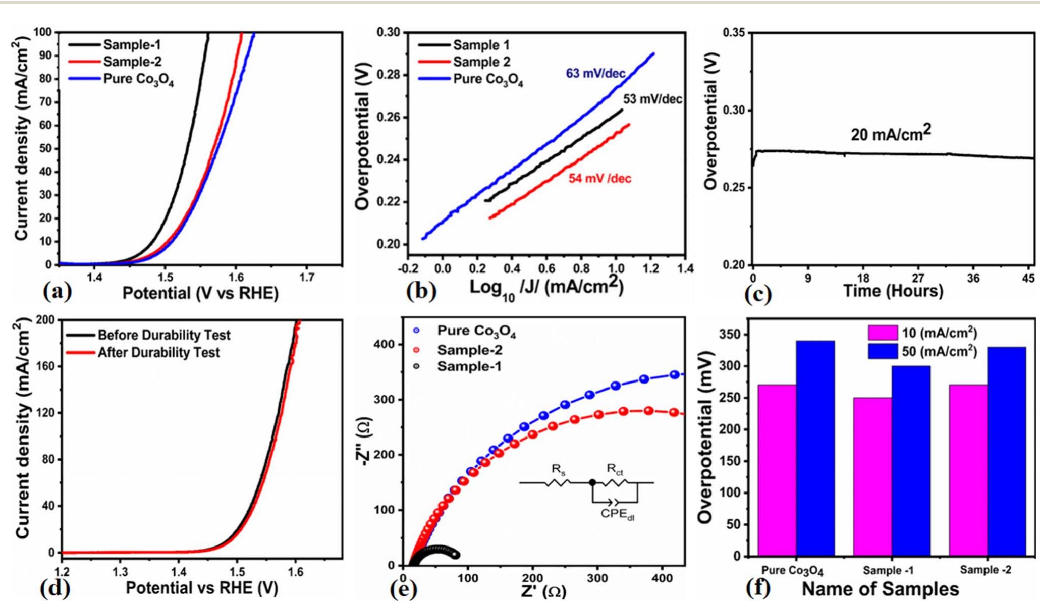 (a) linear sweep voltammetry (lsv) polarization curves at a