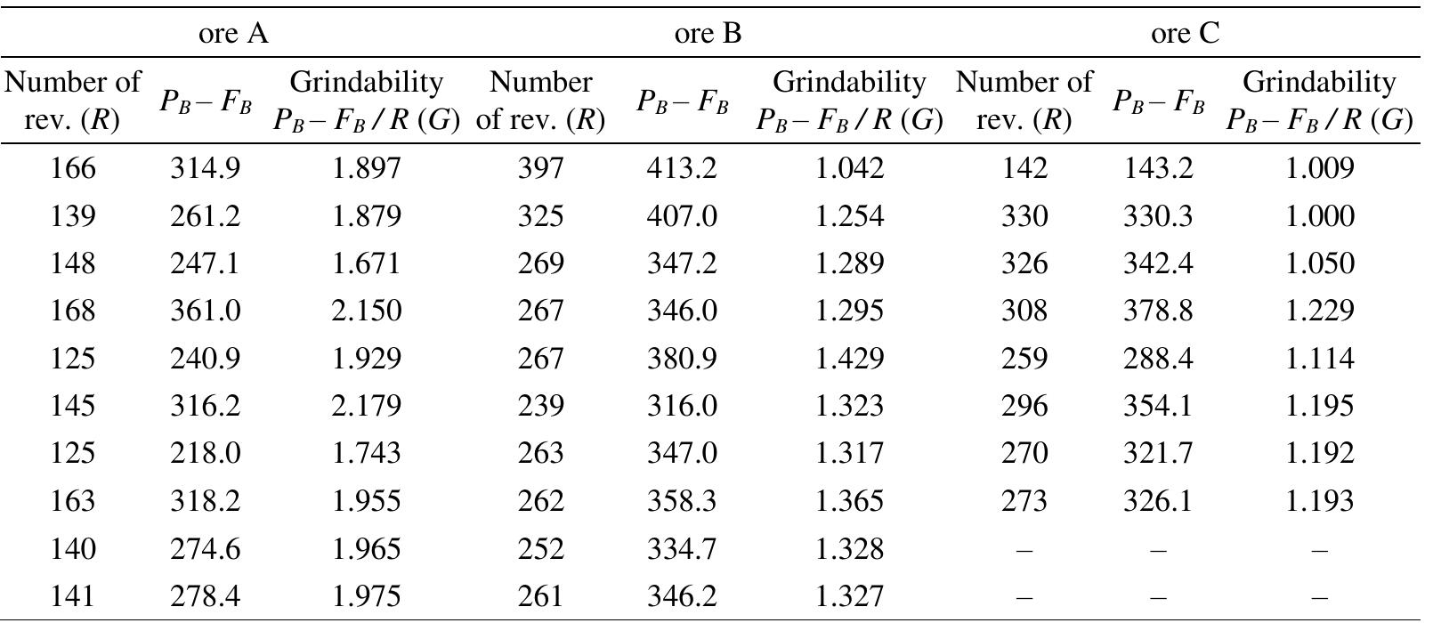 Table 2 - from Grinding size estimation and beneficiation