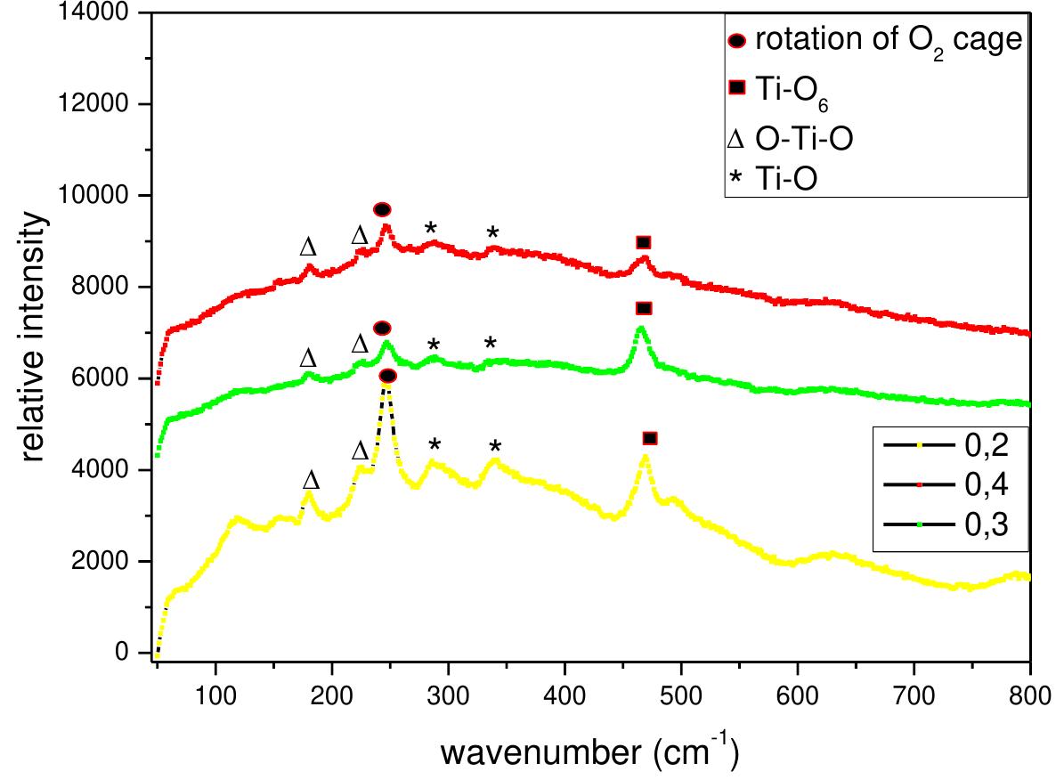 Raman spectra of