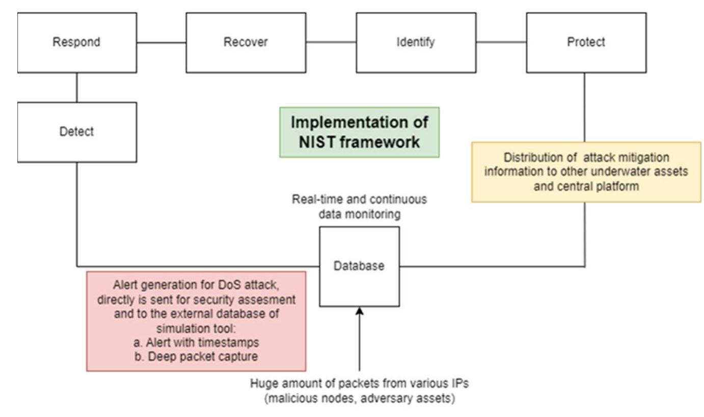 Implementation of nist cybersecurity framework during a dos