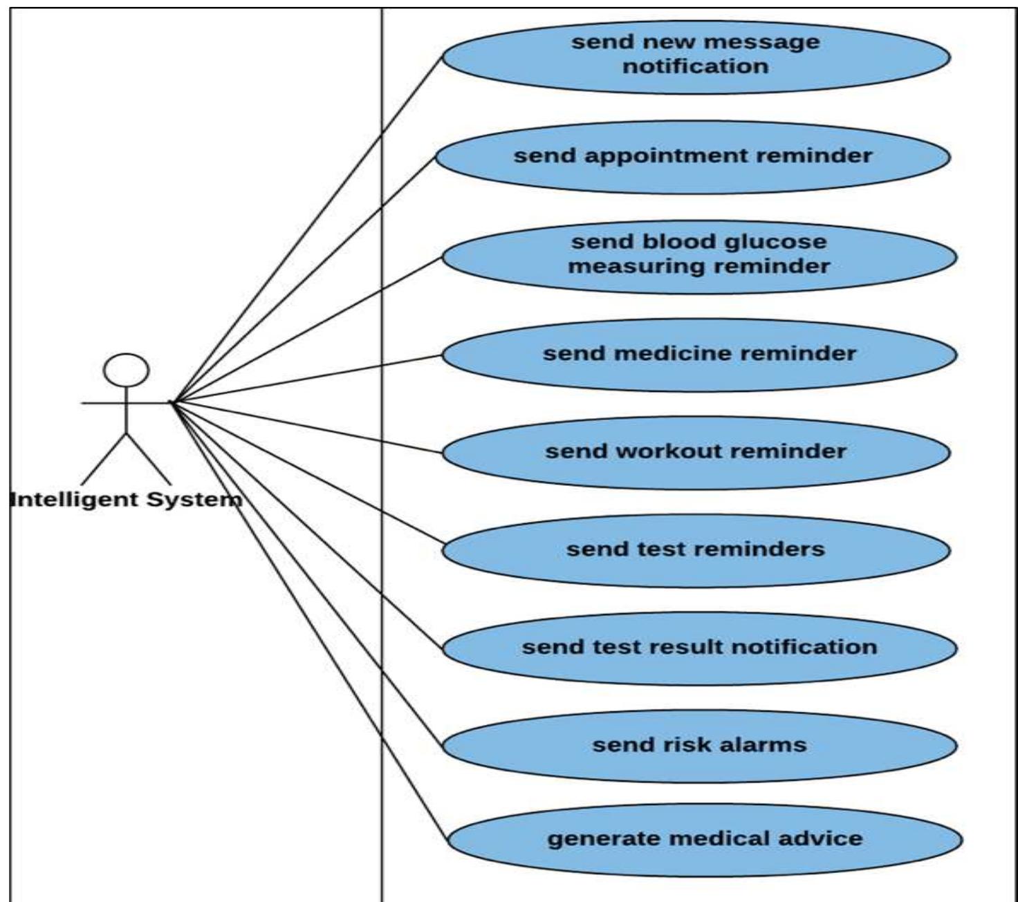 Intelligent system use case diagram