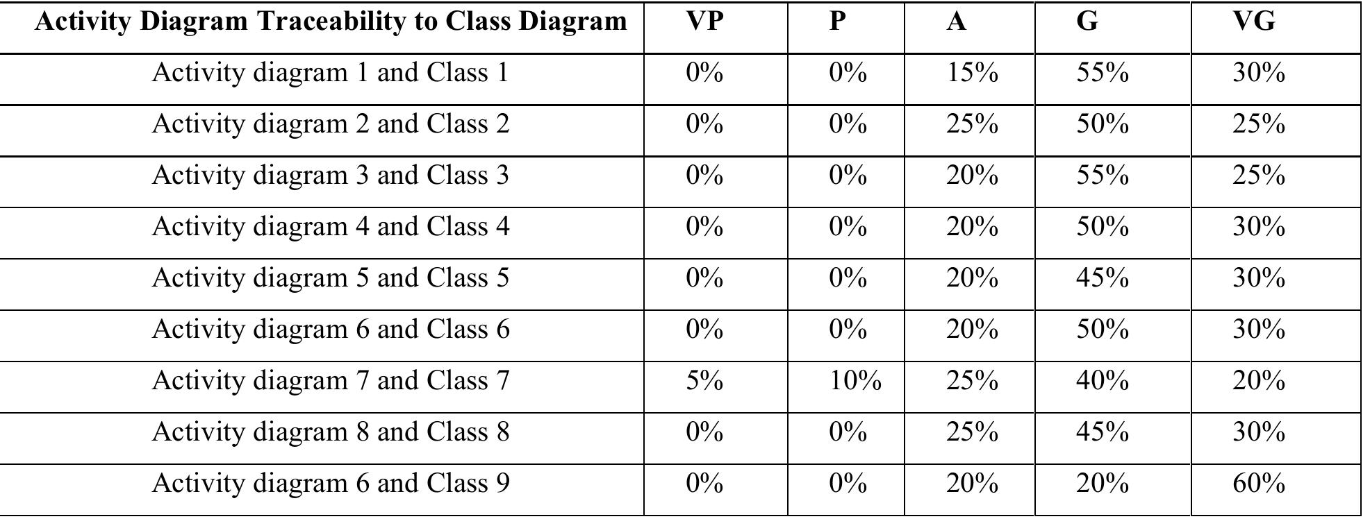 Traceability between activity diagrams and class diagram
