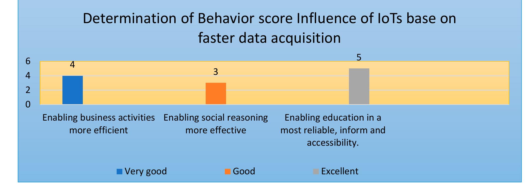 Behavior score influence graph of fast data collection.