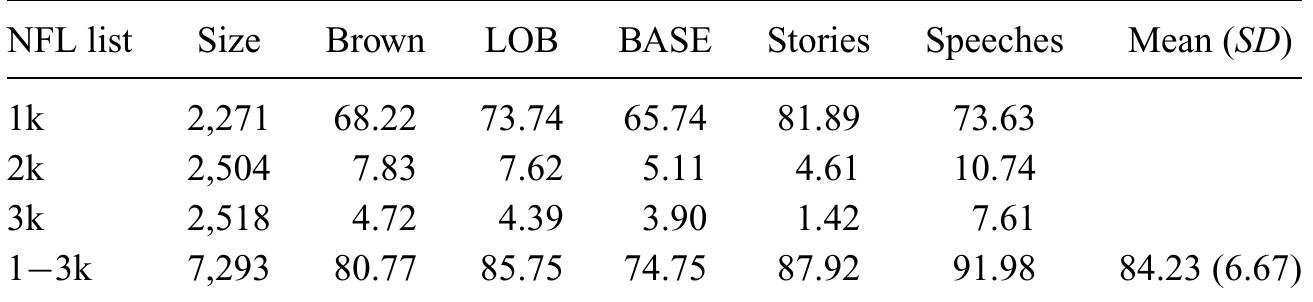 Note. “1k,” “2k,” and “3k” refer to the first, second, and