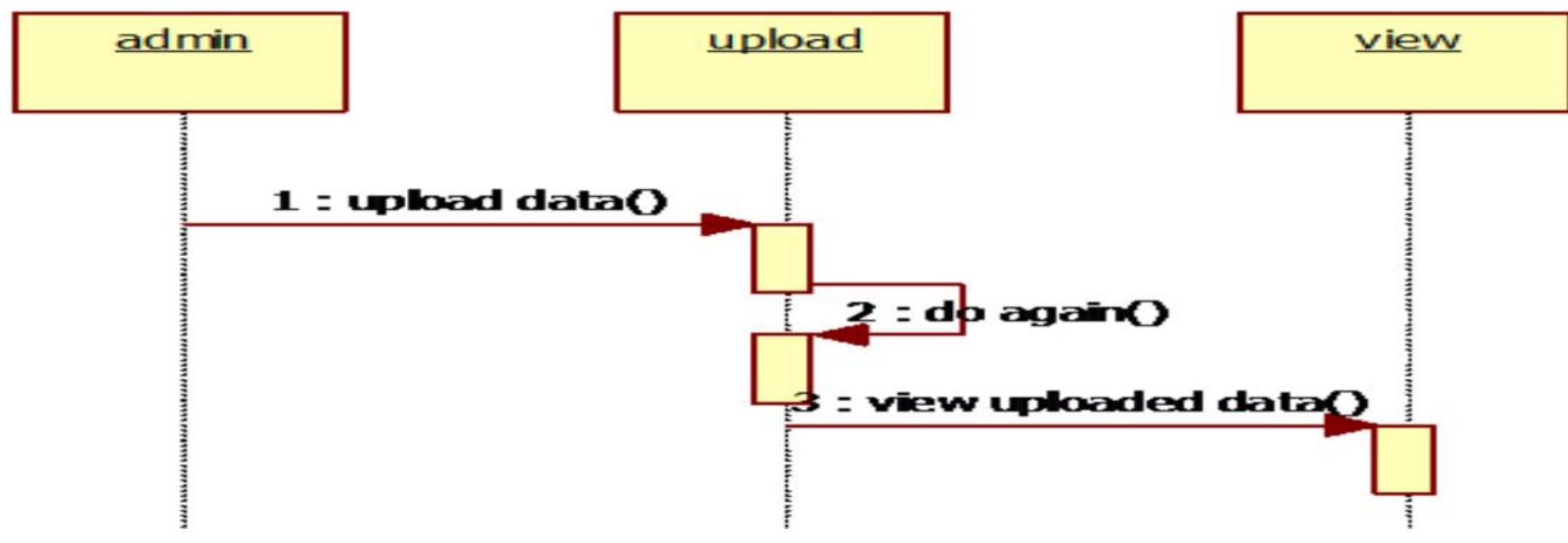 Diagram 2: sequence flow for user upload and view.