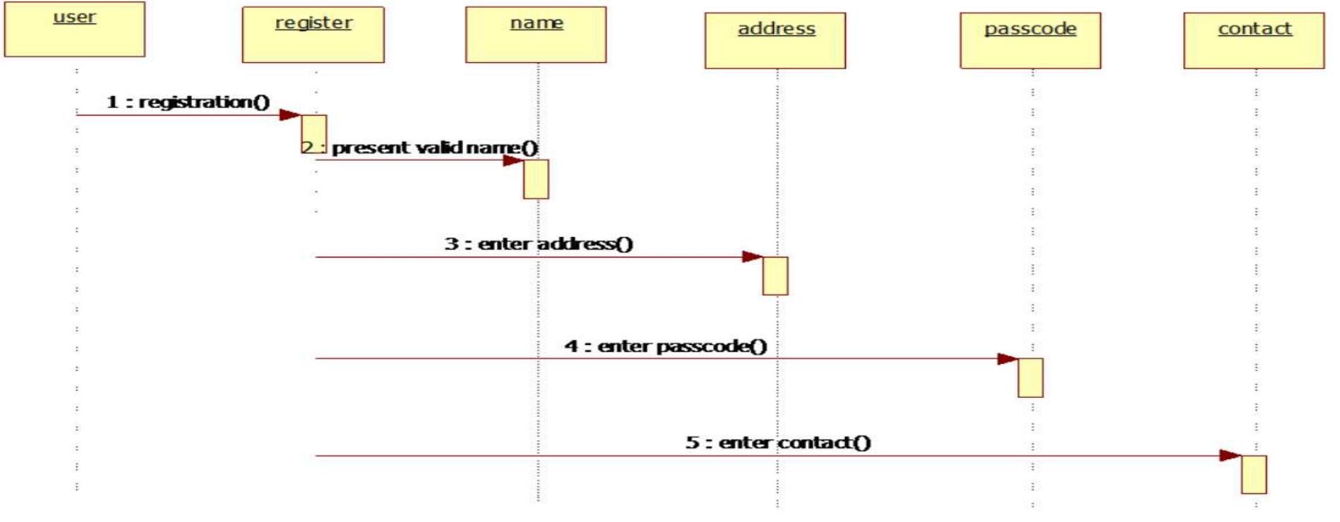 Diagram 3: sequence flow for user setup and registration