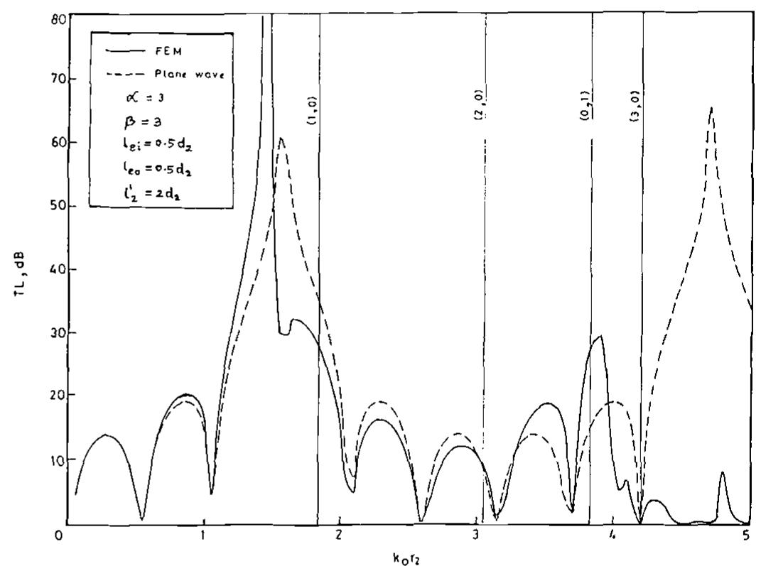 Tl of the extended-tube expansion chamber figure 20.