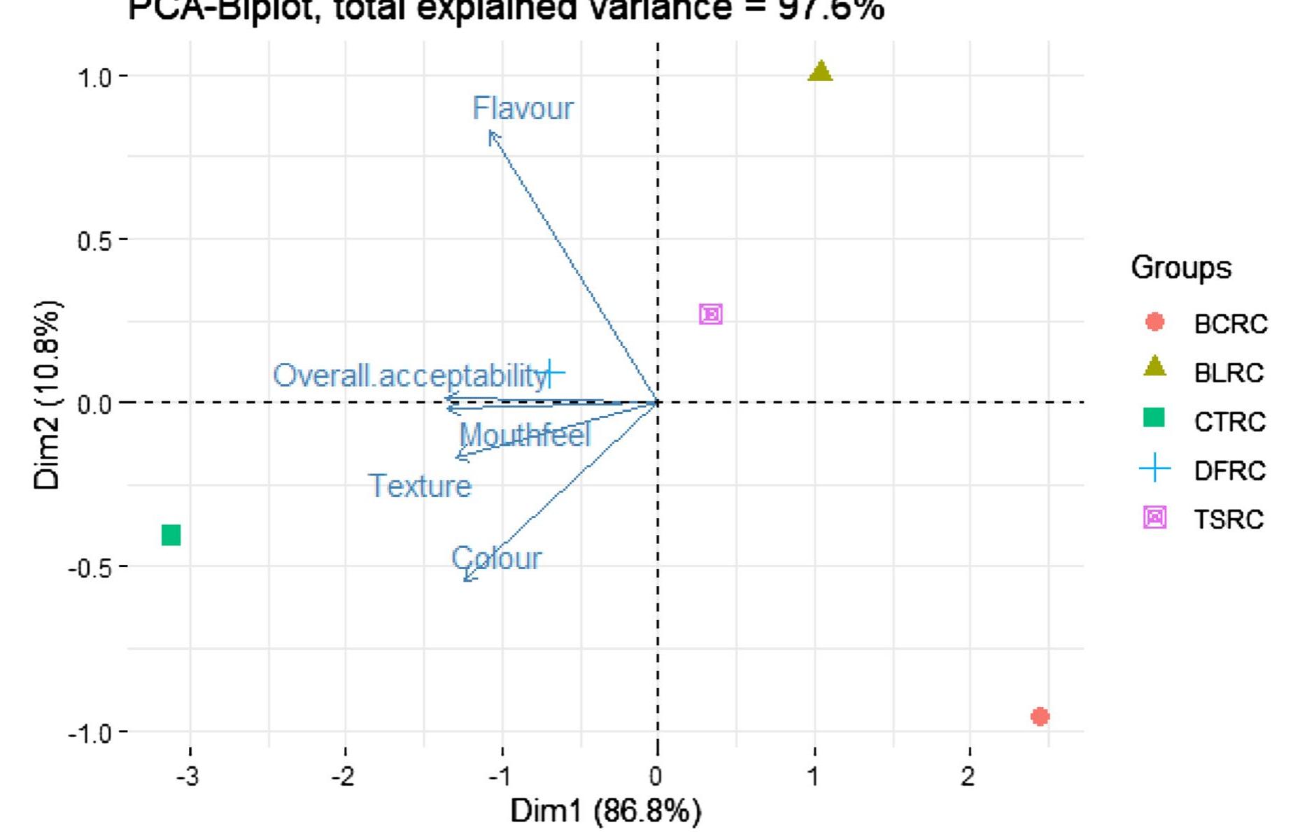 Principal component analysis (pca) biplot showing the