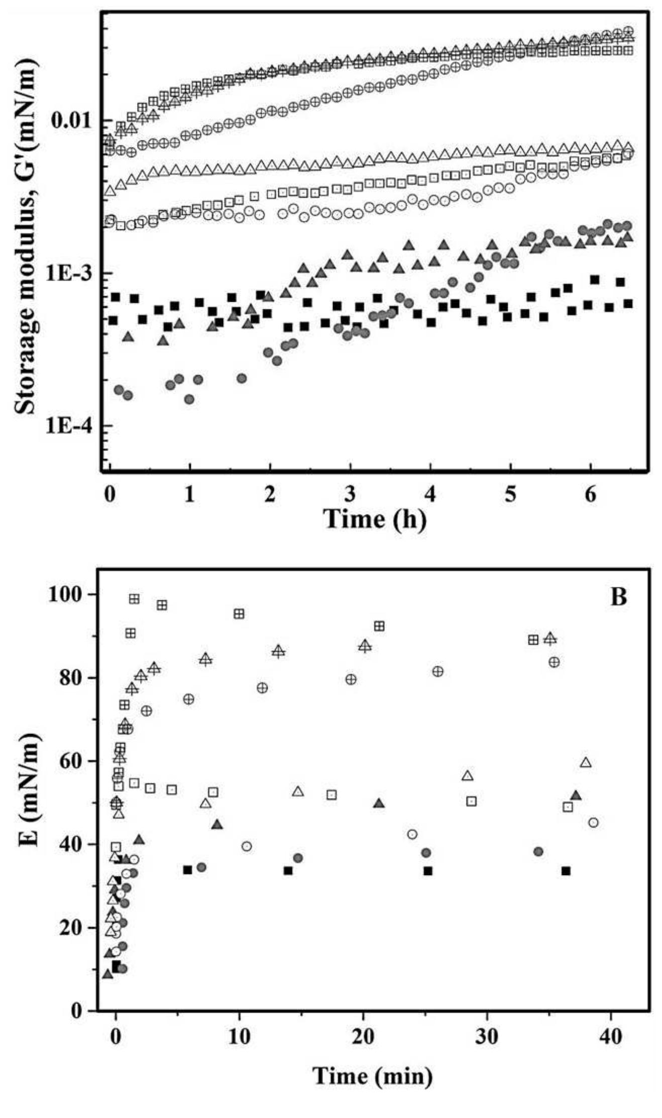 5 (a) shear storage modulus (g’) and (b) dilatational