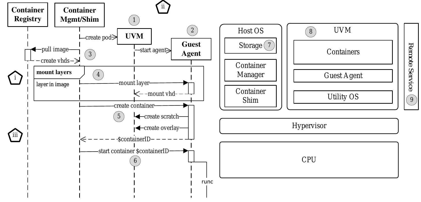 Container flow. the sequence diagram on the left shows the