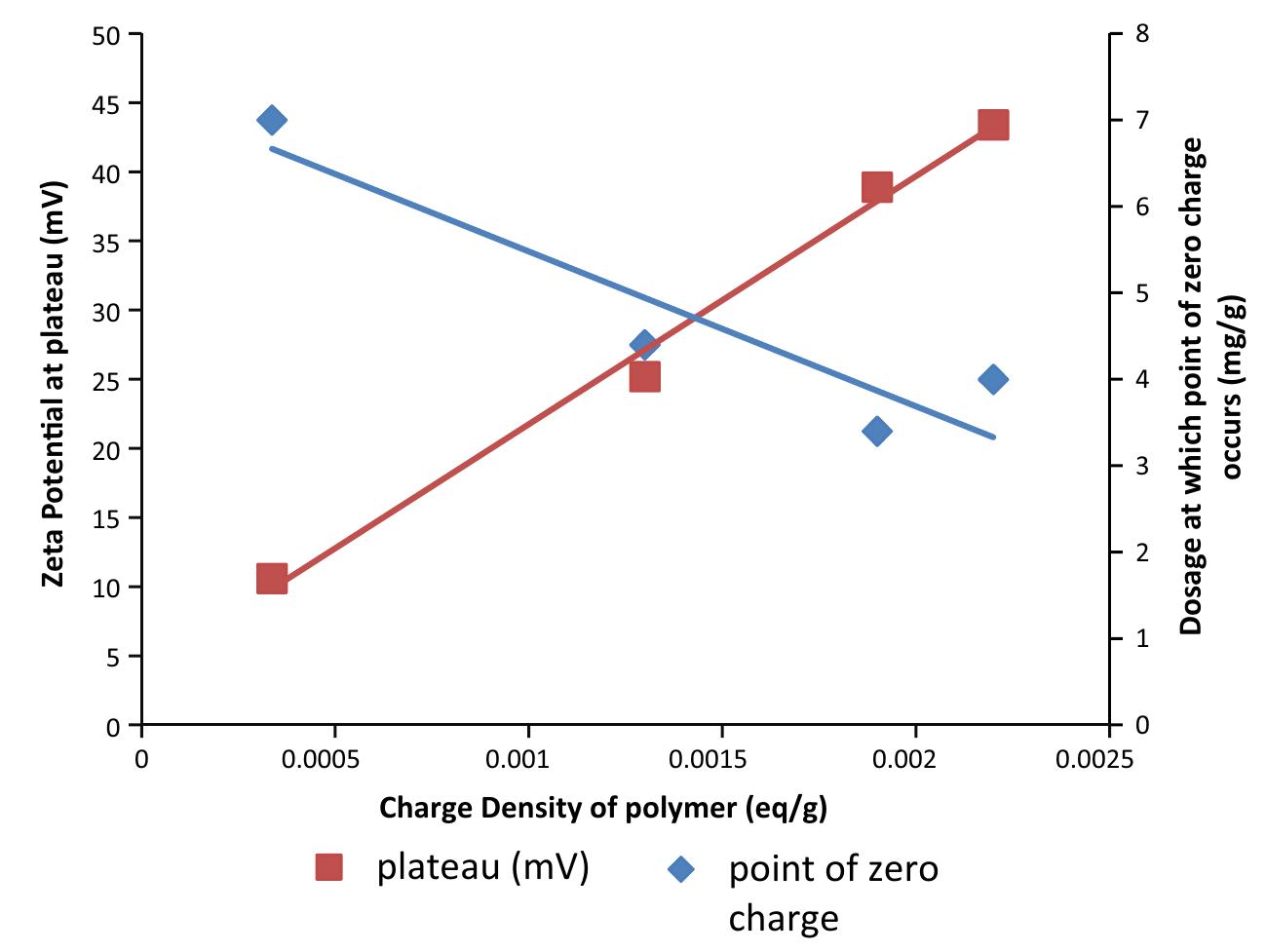 Mfc suspension zeta potential and point of zero charge as a