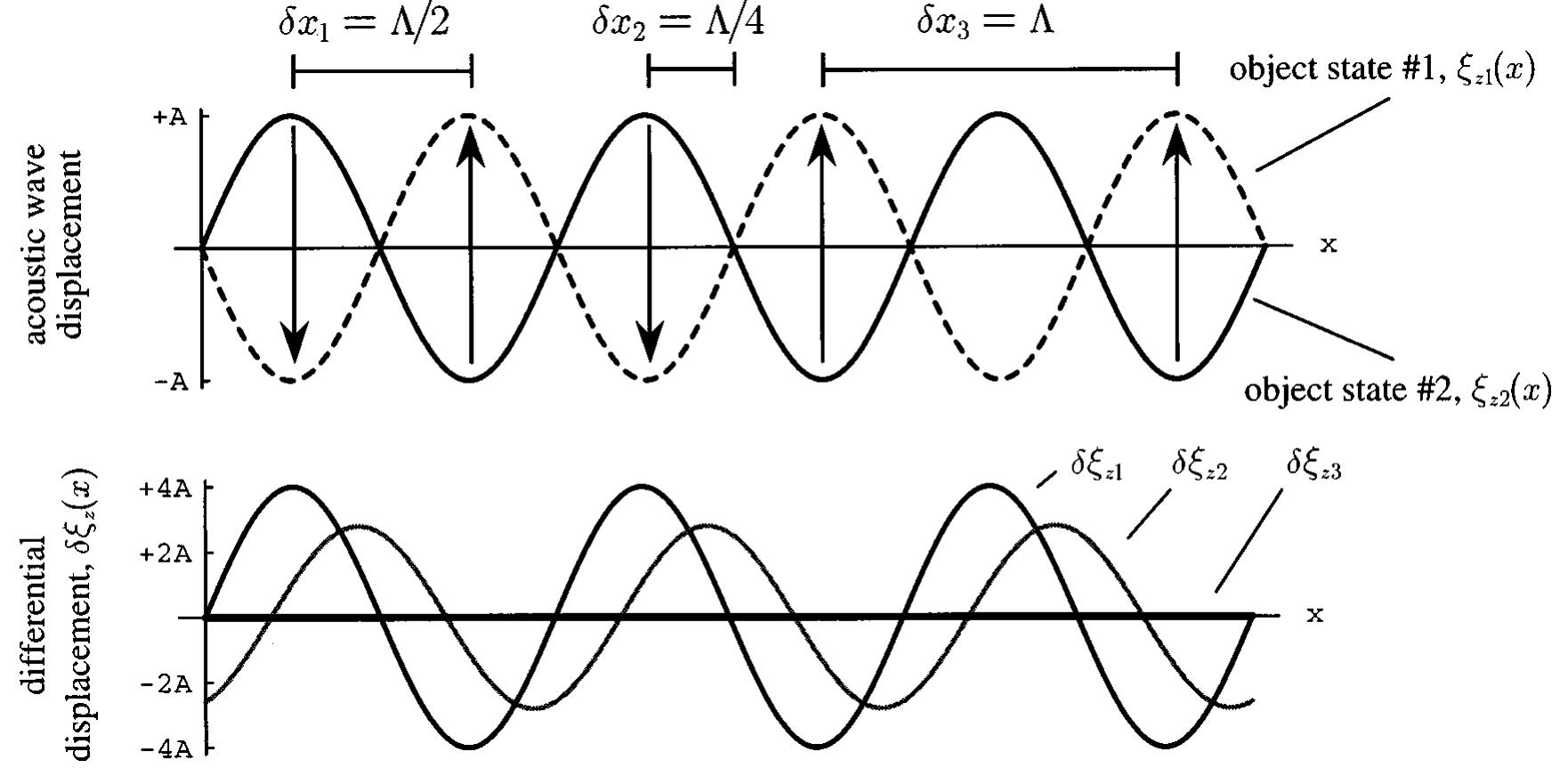 The upper plot shows the ultrasonic wave displacement at the
