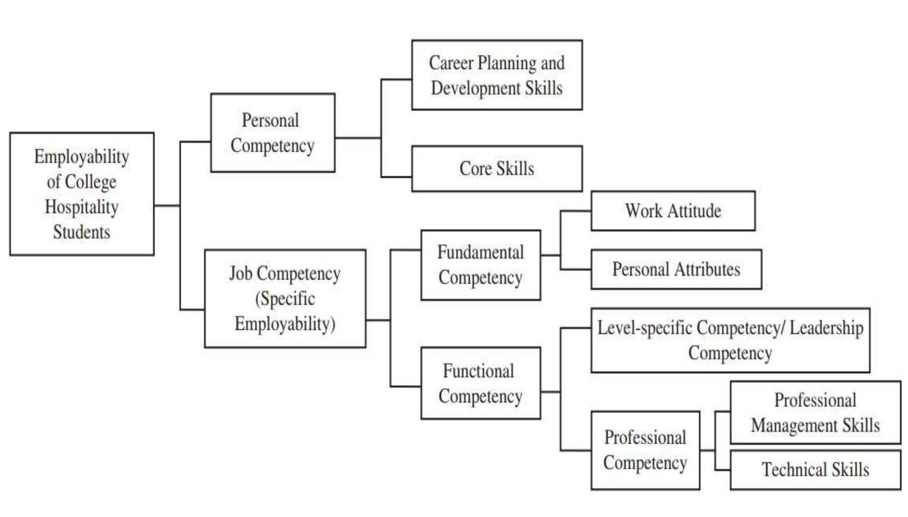 (PDF) Hospitality Management Students Preparedness and Industry ...