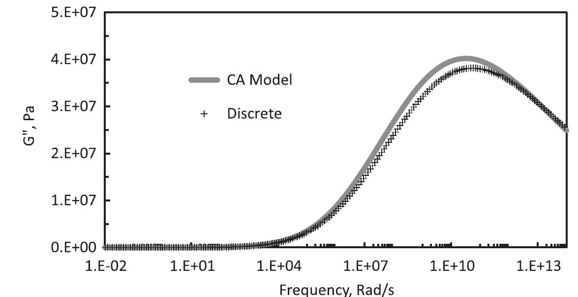 Loss modulus as calculated using the ca model and as