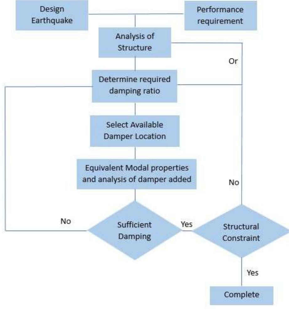 Flow chart for design of dampers