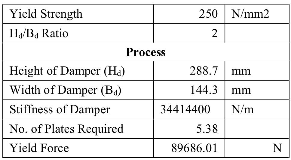 Table 1 - Design of Metallic Dampers and Analysis Using