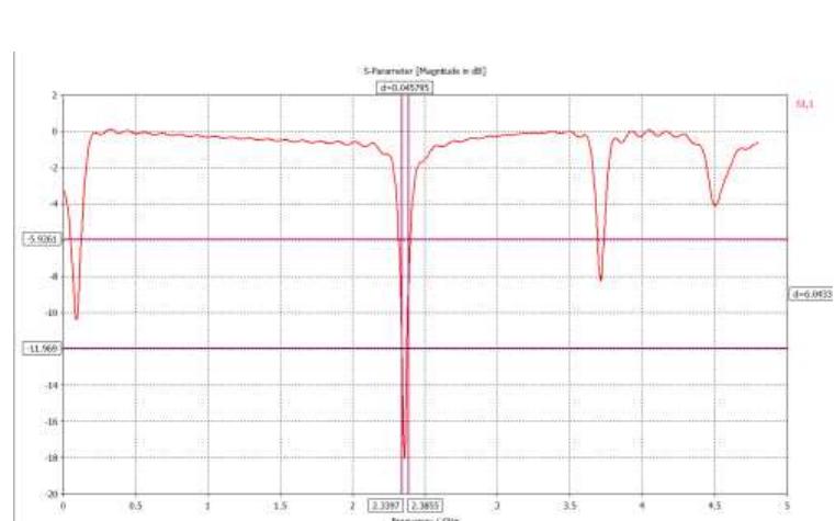 Figure 3 - Bandwidth Enhancement of Microstrip Patch Antenna