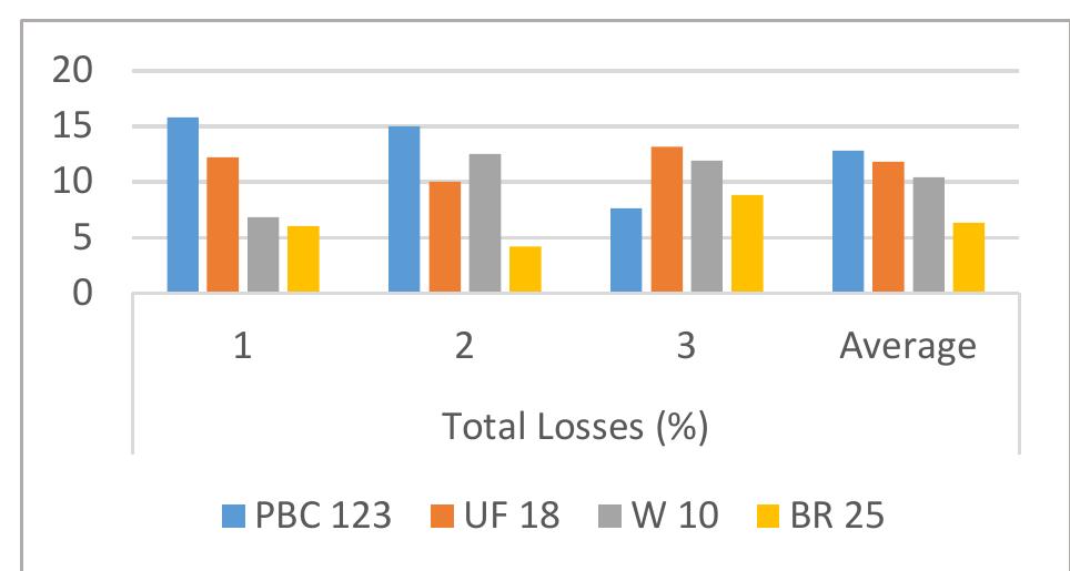 Graphical representation of total losses percentage figure 7