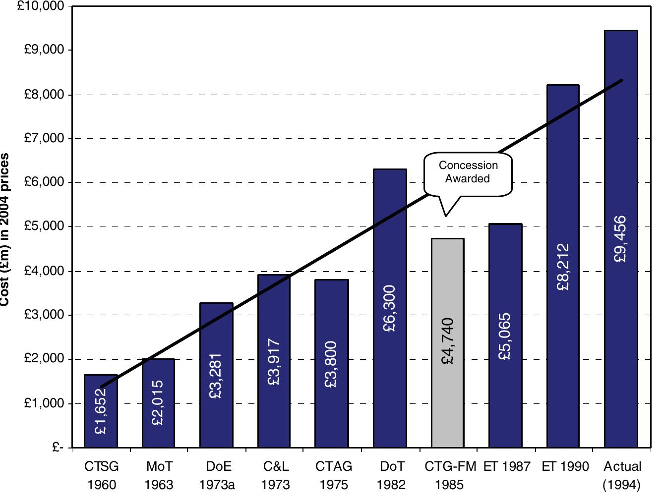 (PDF) The Channel Tunnel—an ex post economic evaluation