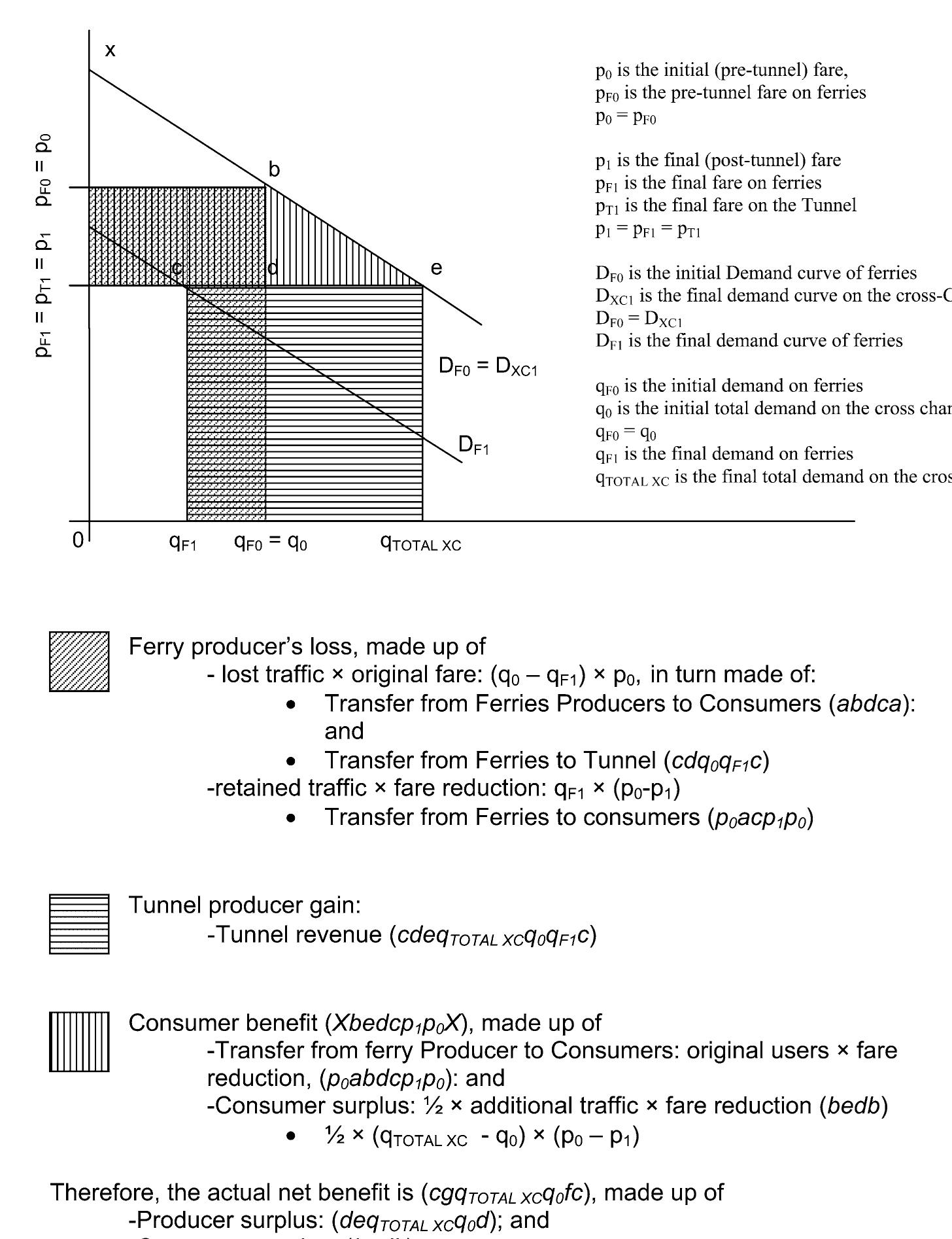 Figure 11 - from The Channel Tunnel—an ex post economic