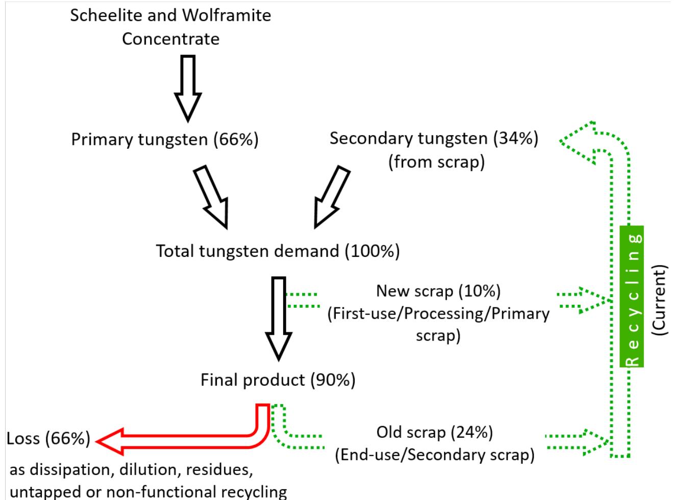 A simplified tungsten flowchart representing a typical