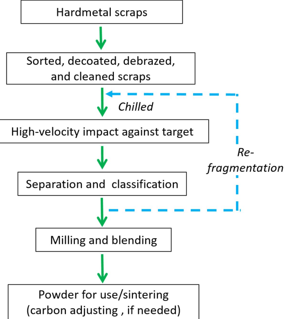 Flowchart showing recycling of wc hard metal scraps using
