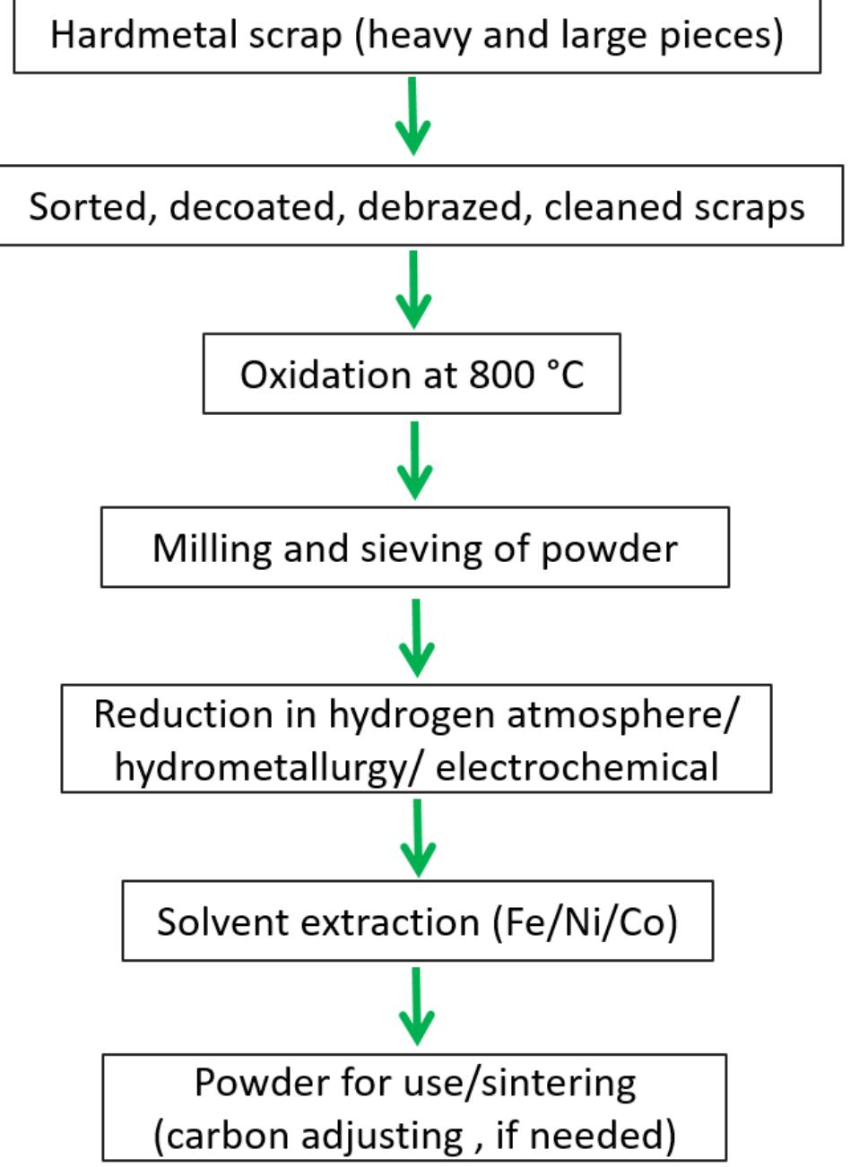 Flowchart showing recycling of wc hard metal scraps using