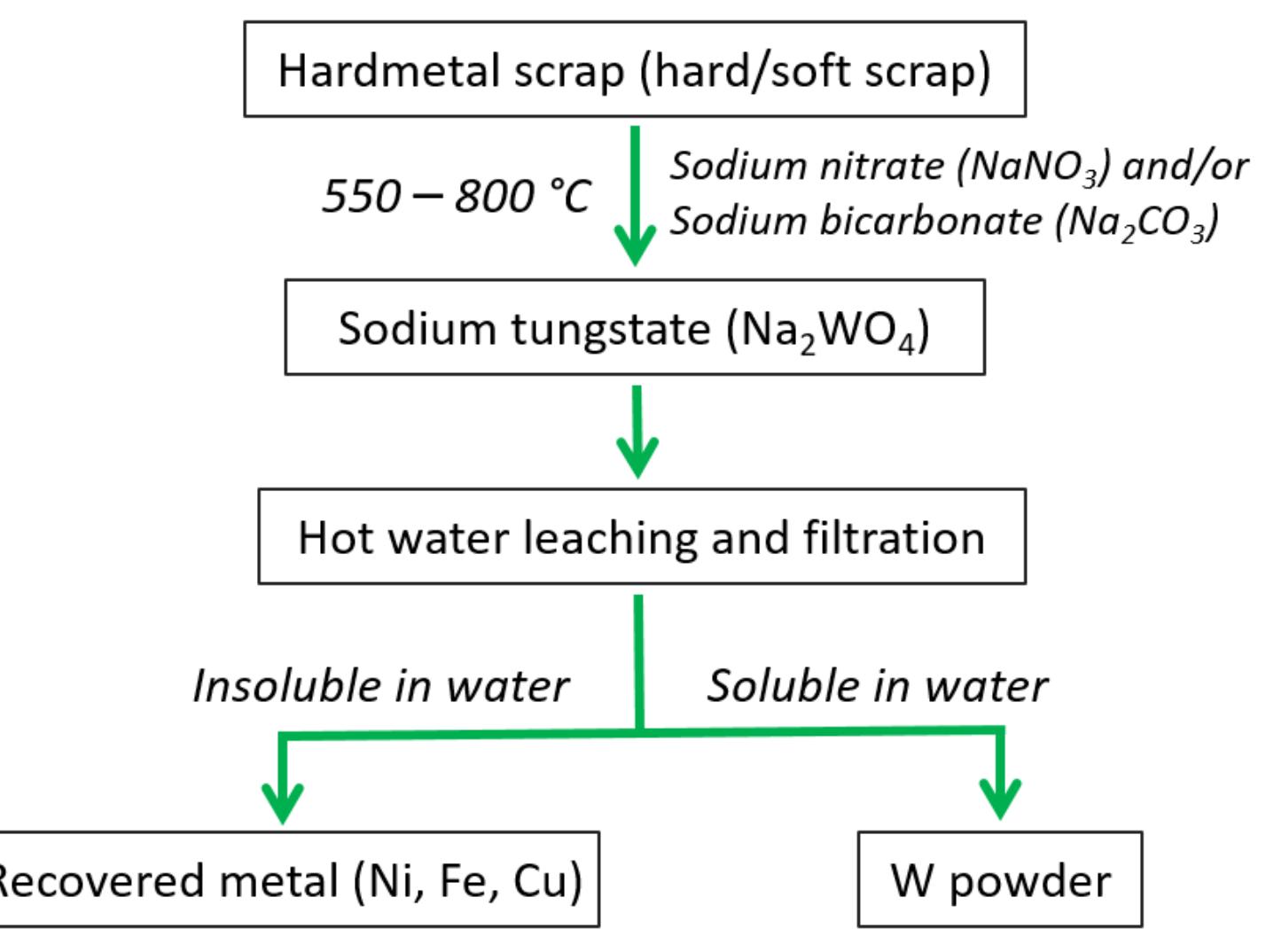 Flowchart showing recycling of wc hard metal scraps using