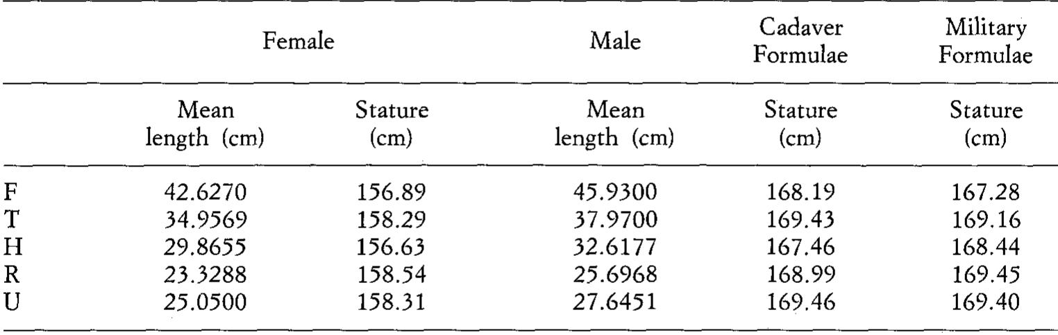 Table 8 - from Predynastic egyptian stature and physical