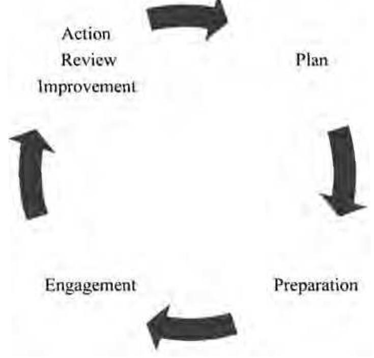 Picture 3: flowchart of stakeholder engagement process