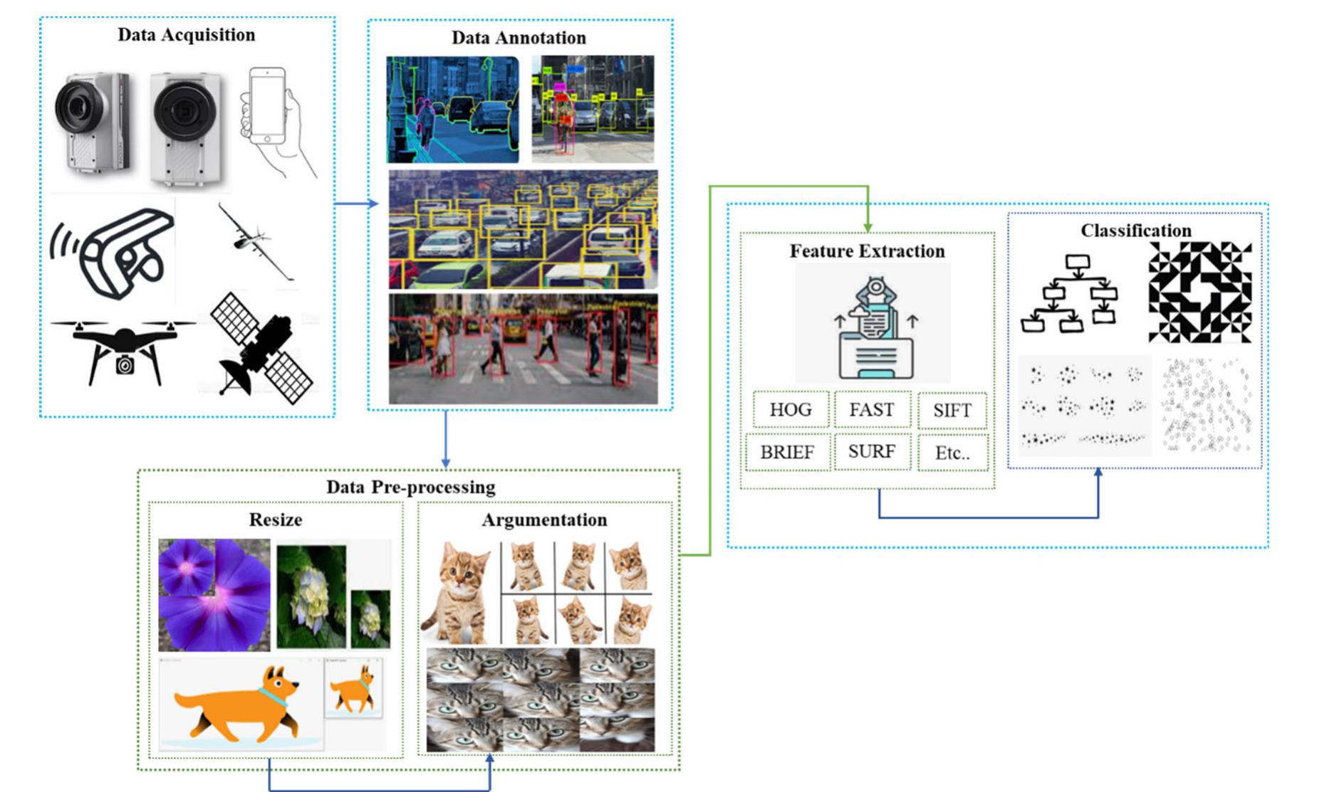 A simplified conventional machine learning approach.