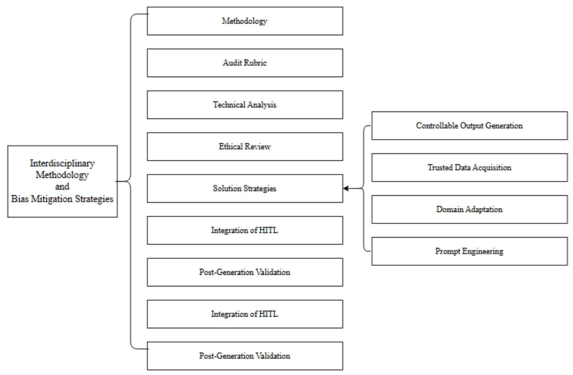 Figure 1 - ETHICAL AI AND BIAS MITIGATION SOLUTION STRATEGY