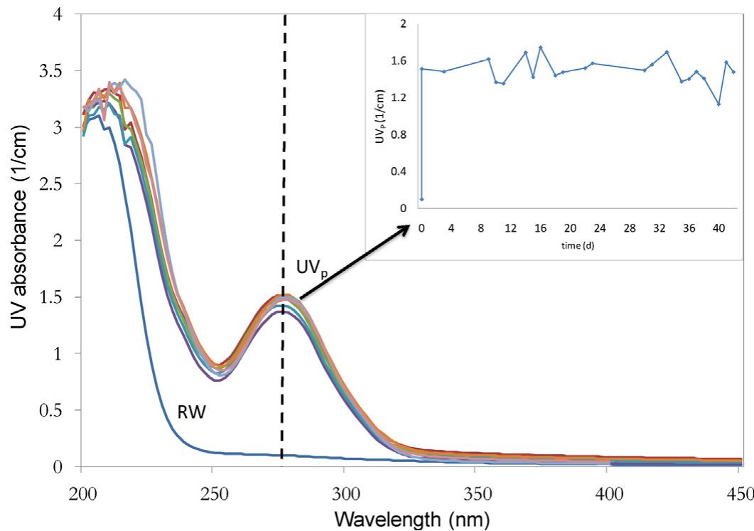 Uv absorbance spectra of pharmaceutical mixtures before and