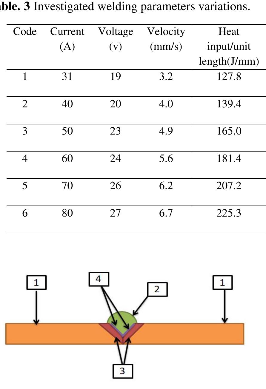 Schematic section of the formed welding zones: {1} base