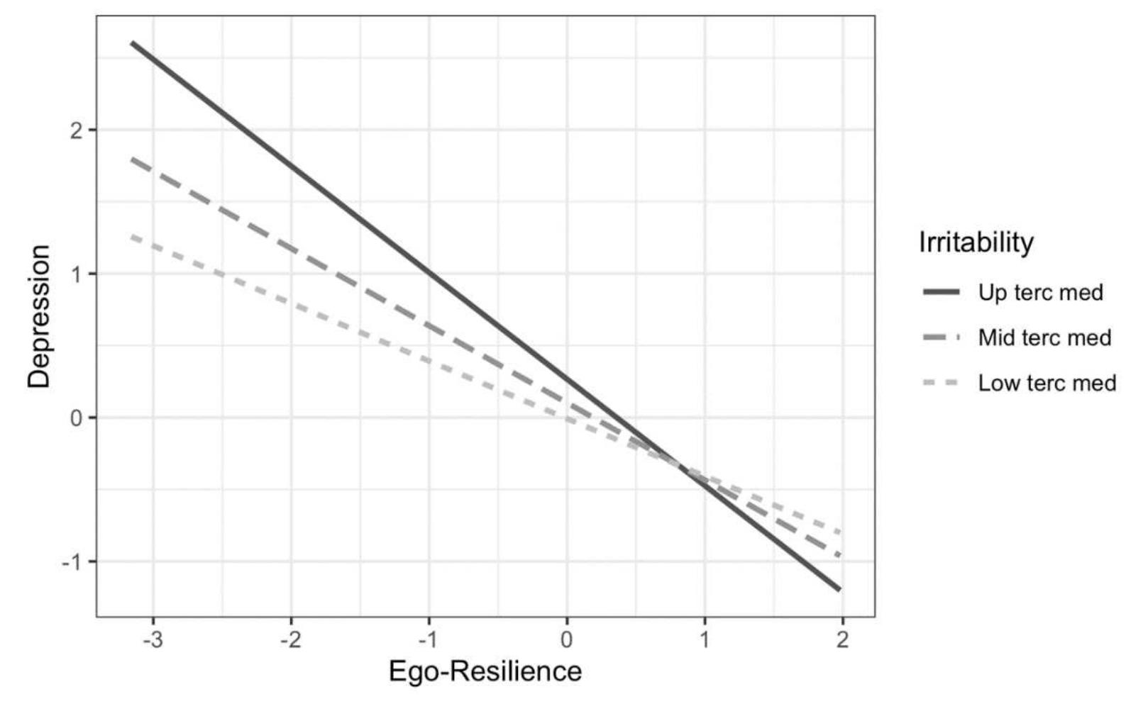 Interaction plot on predicting anxiety notes. significant