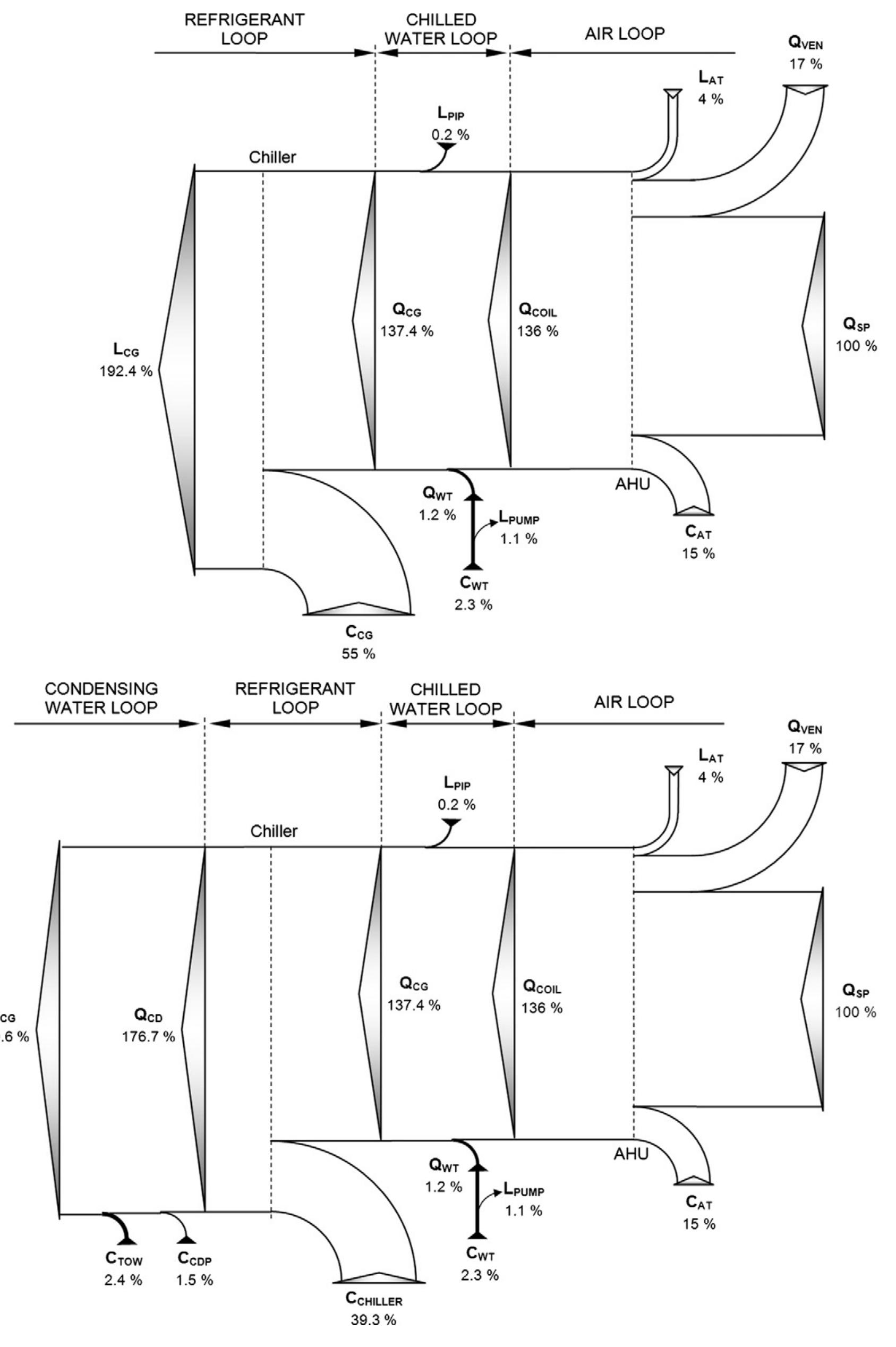 Sankey diagrams of a constant air volume system in summer