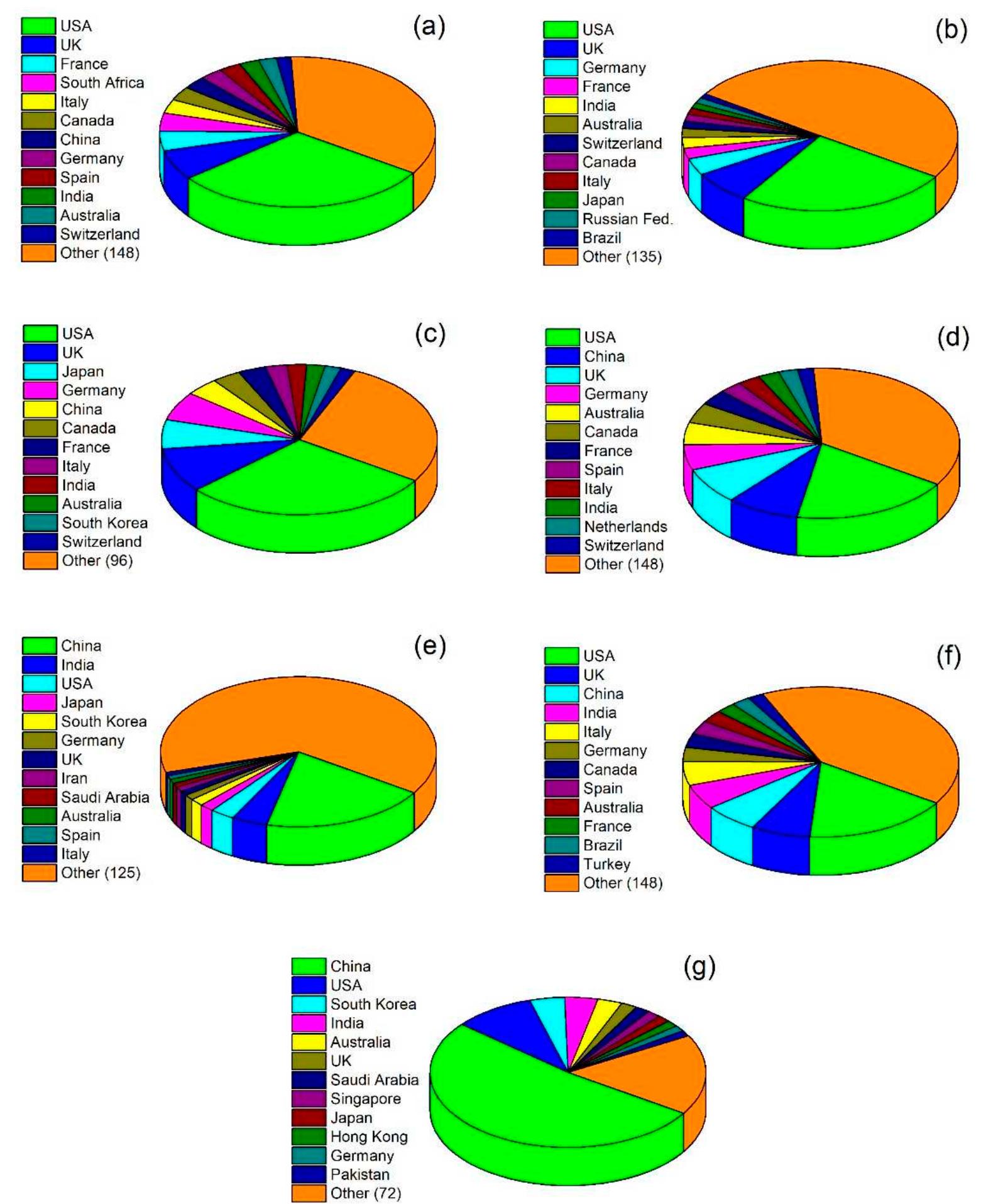 Pie charts representing the share of documents published by