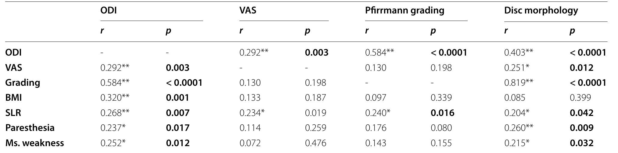Odi oswestry disability index, vas visual analogue score,