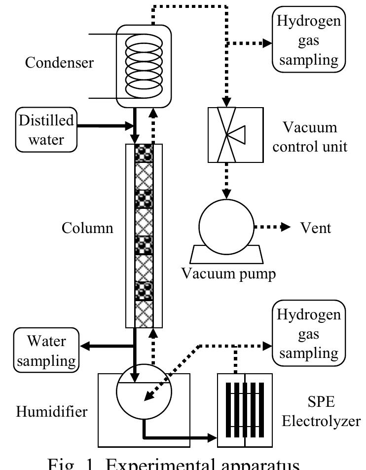 Figure 1 - from Hydrogen Isotope Separation by Combined