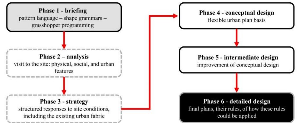 Figure 1 - from TEACHING SHAPE GRAMMARS AND PARAMETRIC URBAN