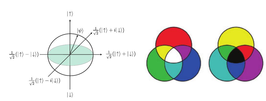 Illustration of how qualia superpose to make new qualia.