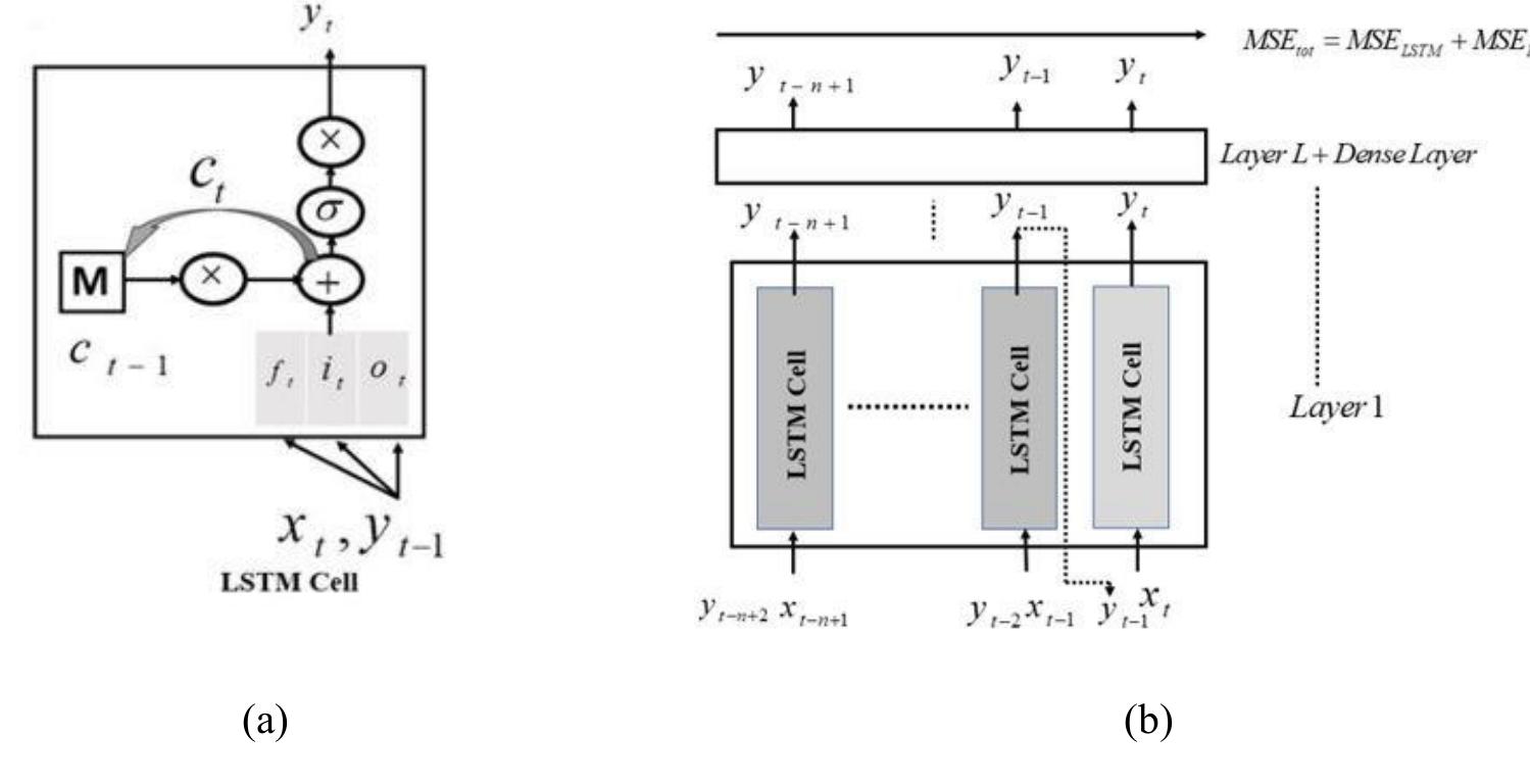 (a) structure of a single lstm cell (b) stacked lstm cells