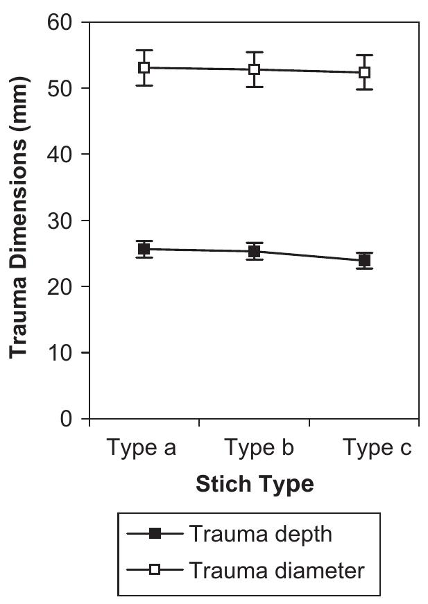 Trauma depth and diameter for different stitching types